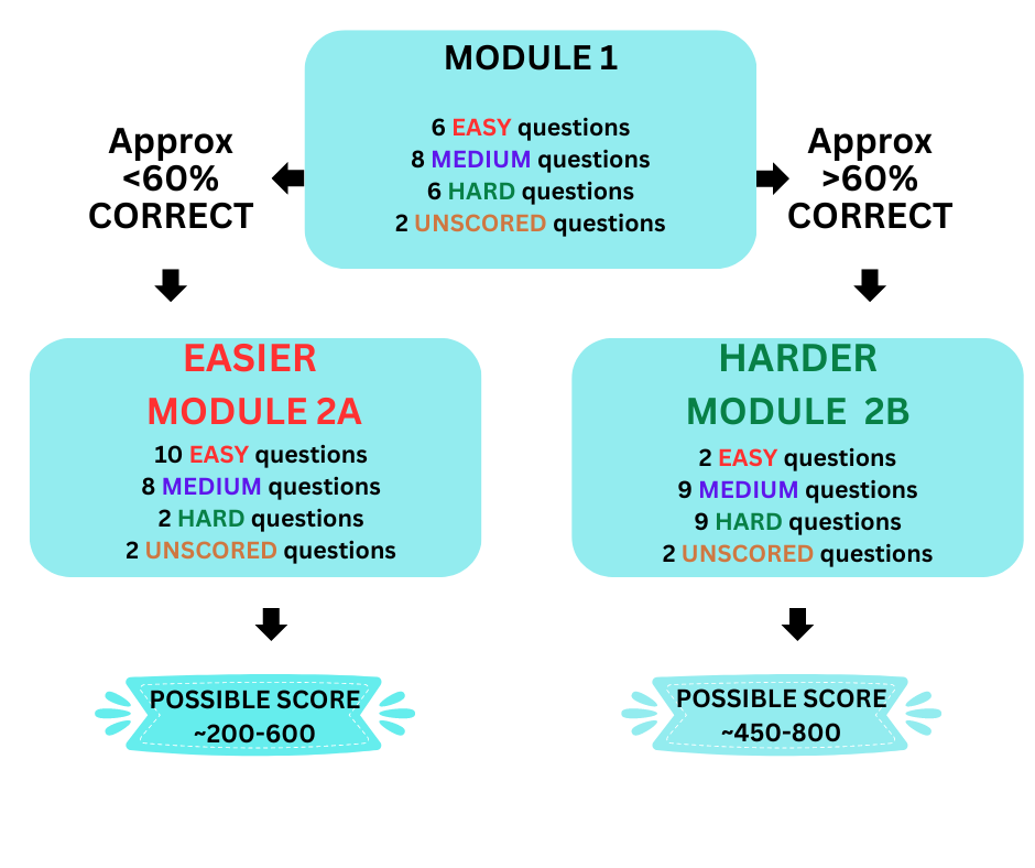Digital SAT Prep NJ | SAT Tutoring | SAT Tutor | SAT Test Prep | SAT ...